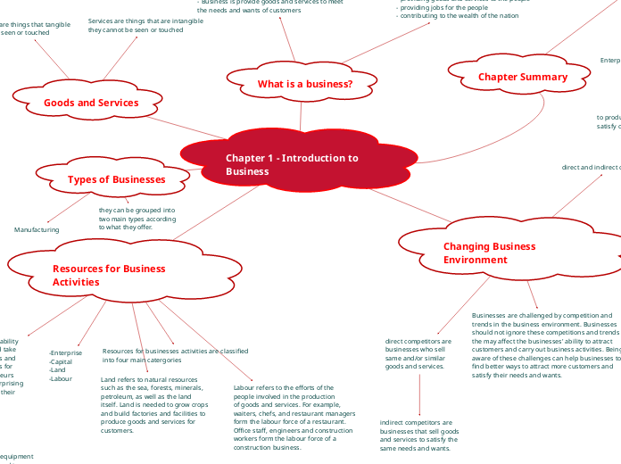 Chapter 1 - Introduction to Business - Mind Map