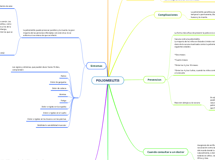 POLIOMIELITIS - Mind Map