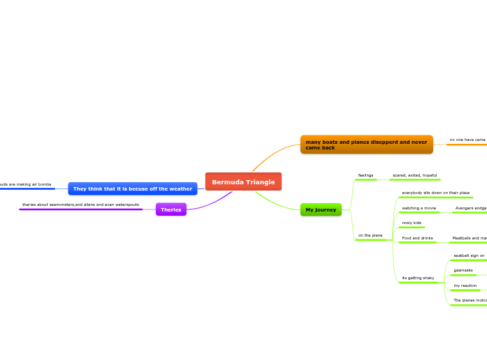 Bermuda Triangle - Mind Map