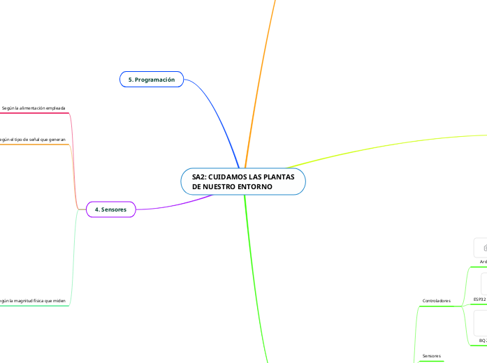 SA2: CUIDAMOS LAS PLANTAS DE NUESTRO ENTOR...- Mind Map