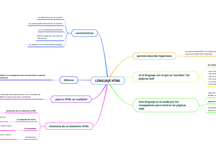 LENGUAJE HTML - Mind Map