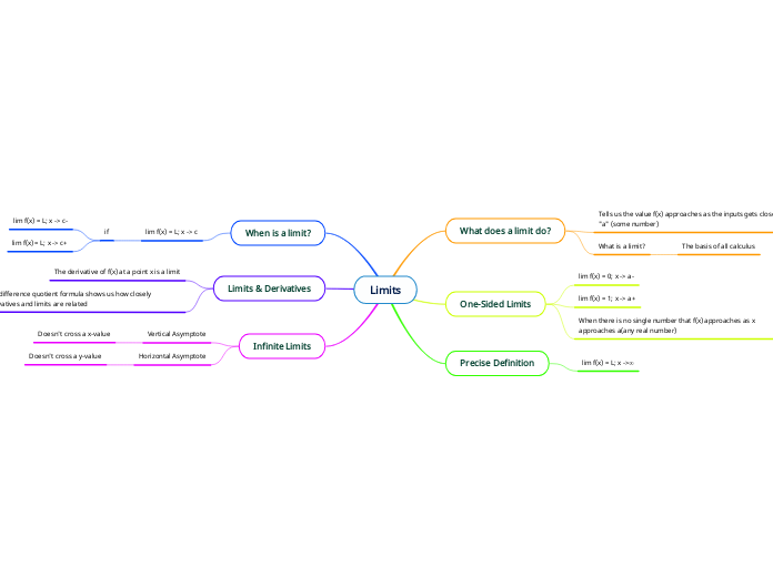 Limits - Mind Map
