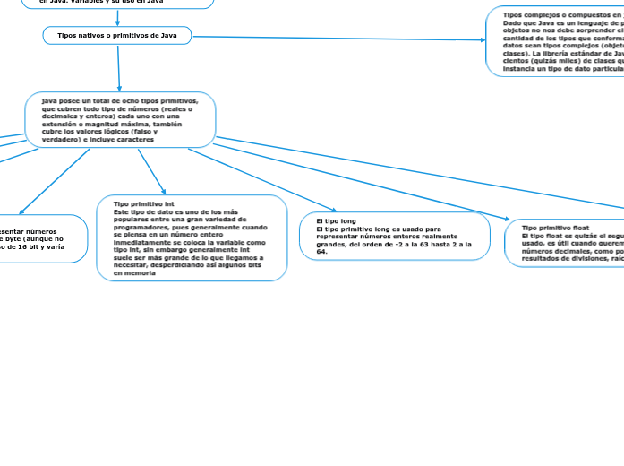 Tipos primitivos en Java y tipos complejos...- Mind Map