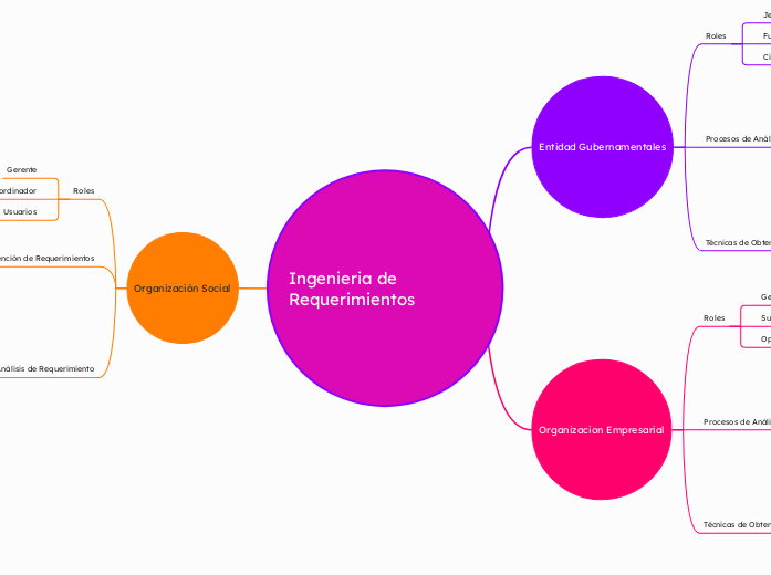 Ingenieria de Requerimientos - Mind Map