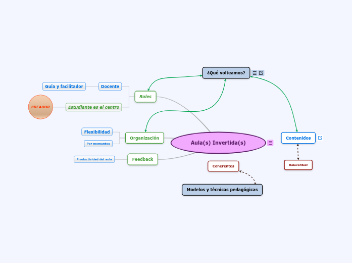 Flipped Classroom | Mapa mental Mindomo