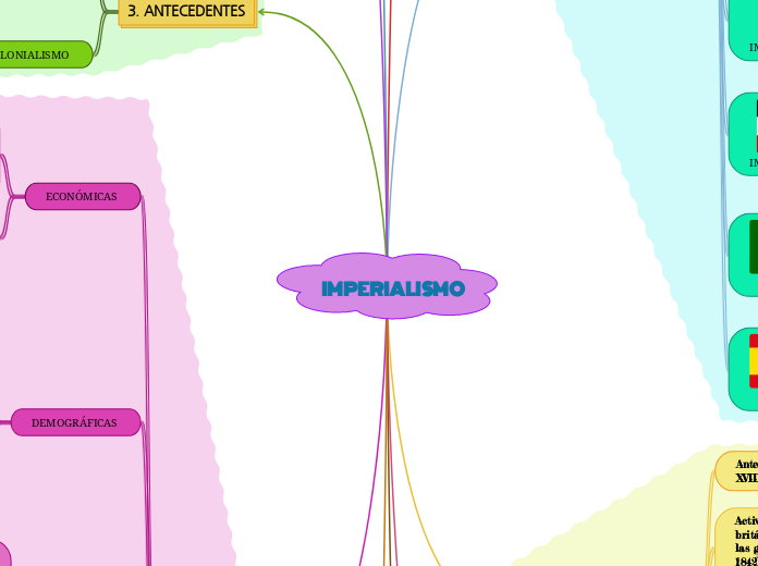 IMPERIALISMO - Mind Map
