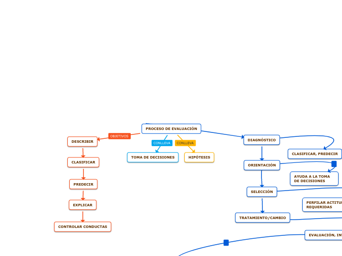 PROCESO DE EVALUACIÓN - Mind Map