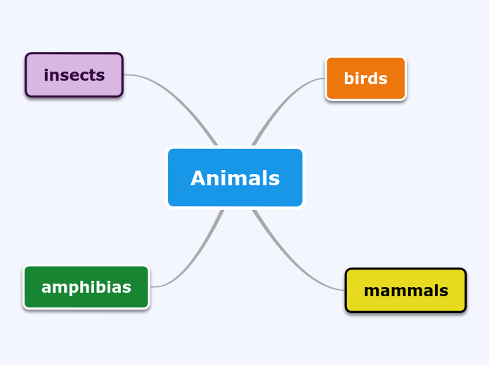 Animals - Mind Map