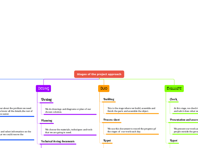Stages of the project approach - Mind Map