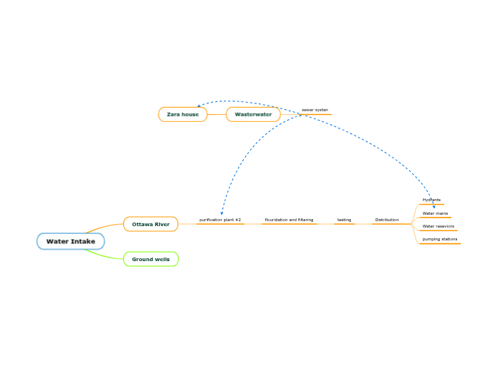 Zara Water system - Mind Map