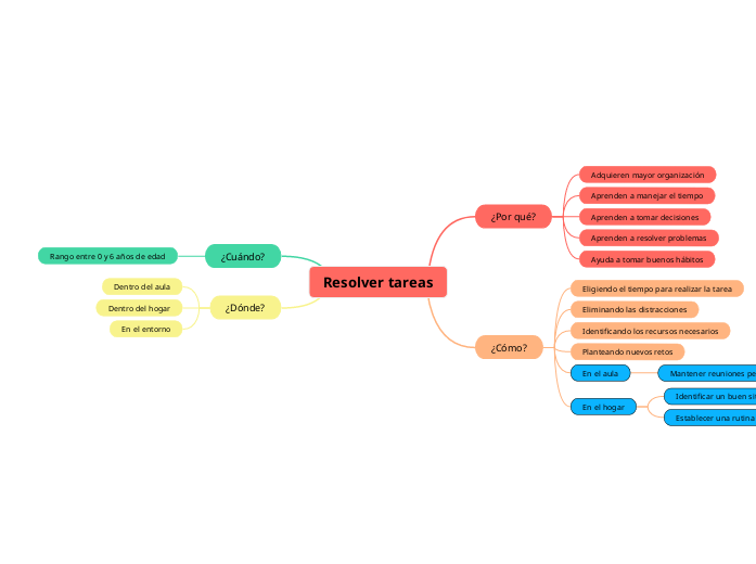 Resolver tareas - Mind Map