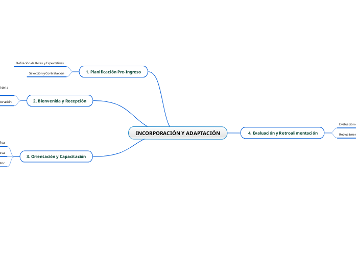 INCORPORACIÓN Y ADAPTACIÓN - Mind Map