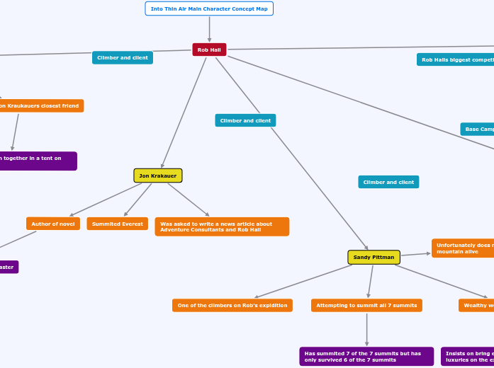Into Thin Air Character Concept Map - Concept Map