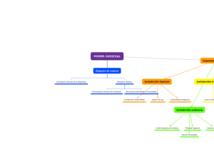PODER JUDICIAL - Mind Map