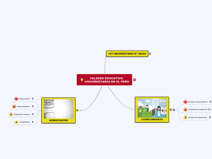 CALIDAD EDUCATIVA UNIVERSITARIA EN EL PER...- Mind Map