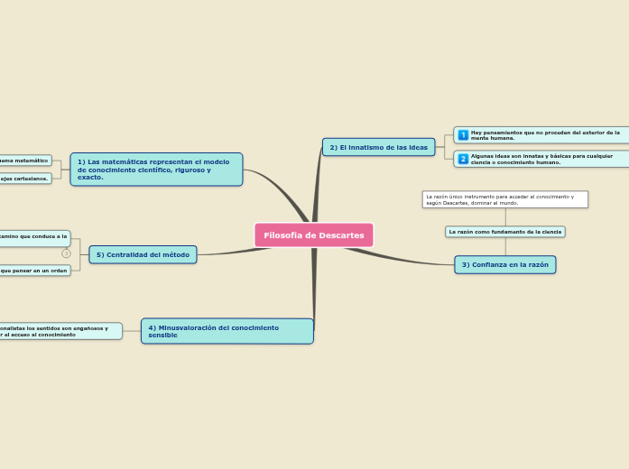 Filosofía de Descartes - Mind Map