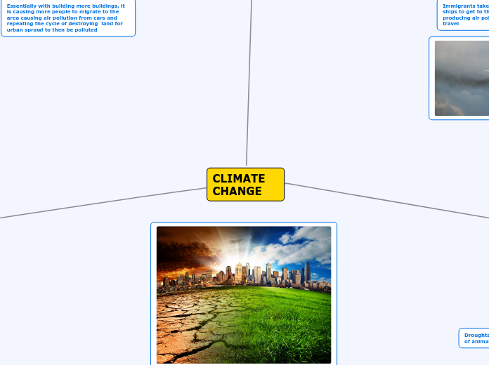 CLIMATE CHANGE - Mind Map