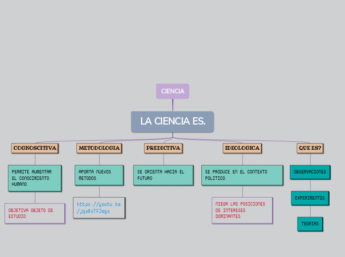 CIENCIA - Mind Map