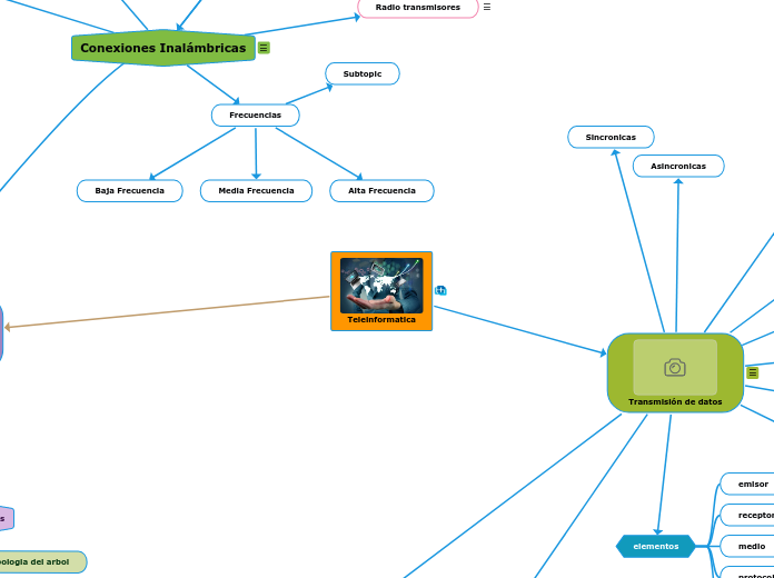 Teleinformatica - Mind Map