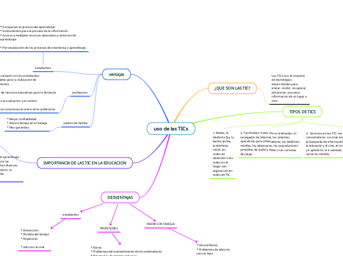 uso de las TICs - Mind Map