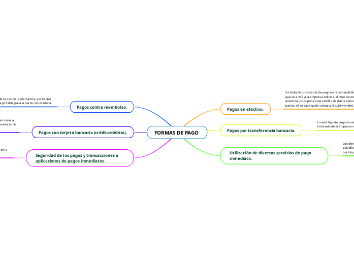 FORMAS DE PAGO - Mind Map