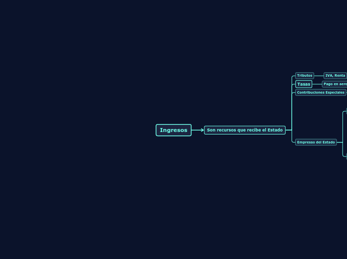 Ingresos - Mind Map