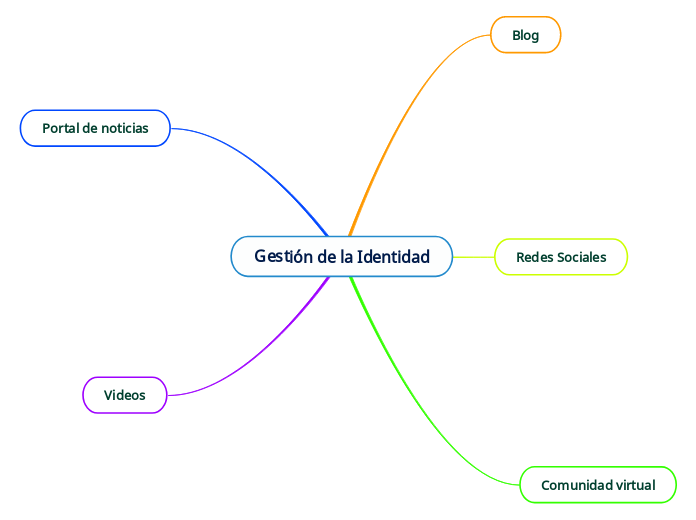 Gestión de la Identidad - Mind Map