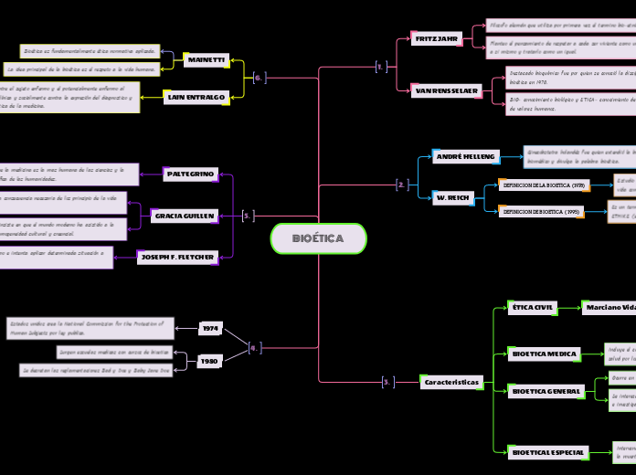 BIOÉTICA - Mind Map