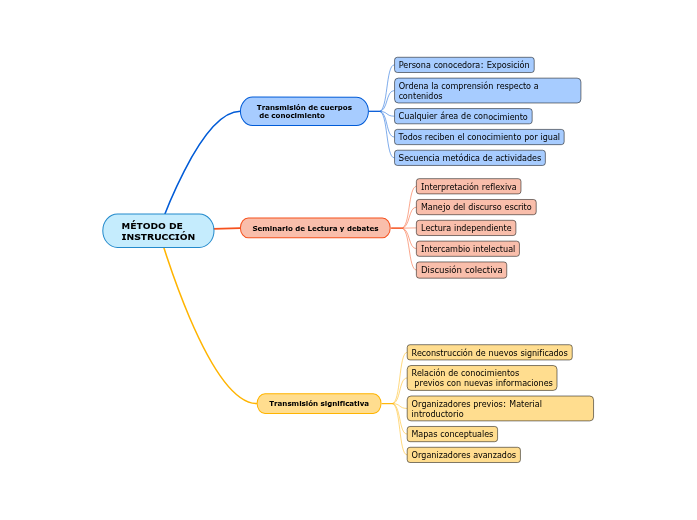 MÉTODO DE INSTRUCCIÓN - Mind Map