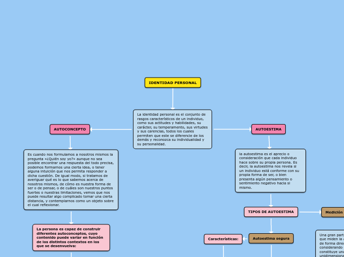 La identidad personal es el conjunto de ra...- Mind Map