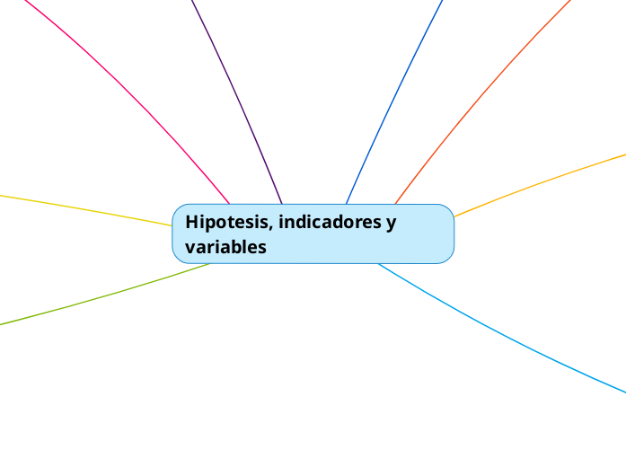 Hipotesis, indicadores y variables - Mind Map