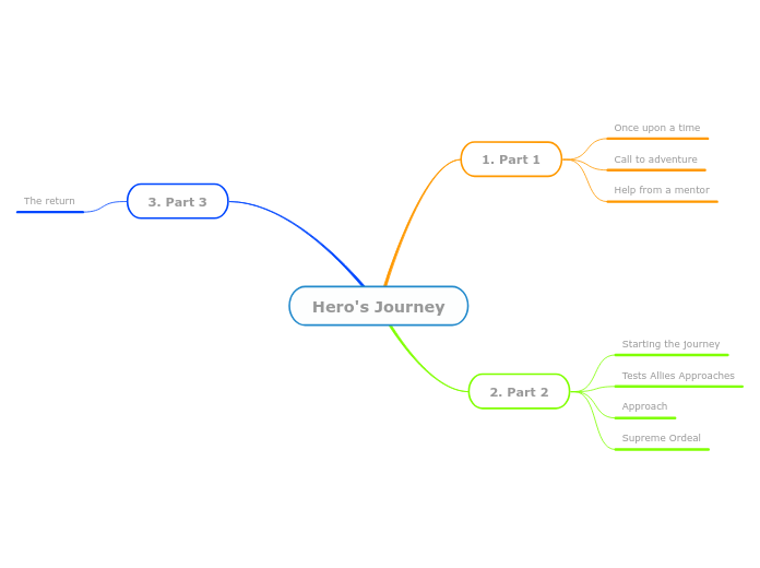 The hero's journey - Mind Map