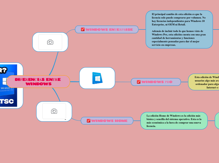 DIFERENCIAS ENTRE WINDOWS - Mind Map