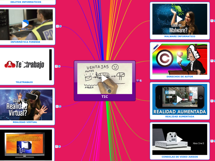 TIC - Mind Map