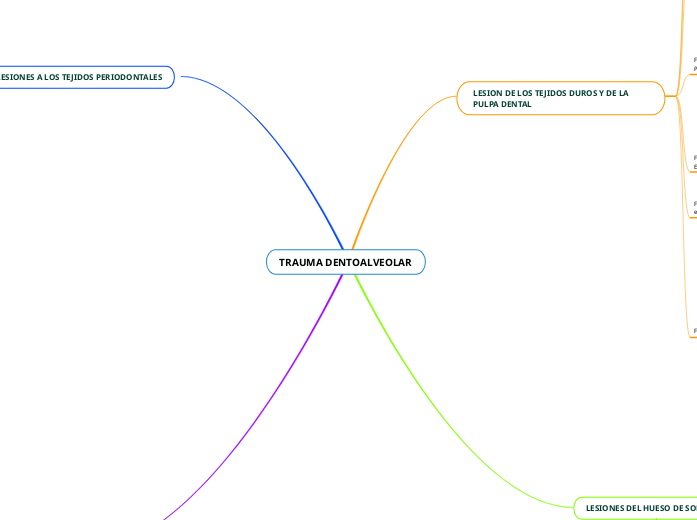 TRAUMA DENTOALVEOLAR - Mind Map