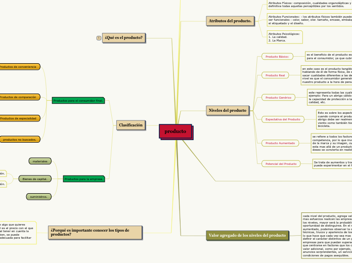 producto - Mind Map