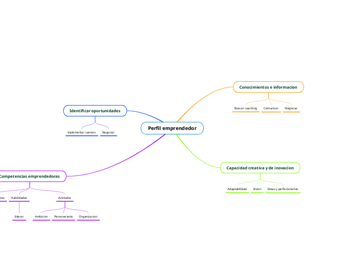 Perfil emprendedor - Mind Map
