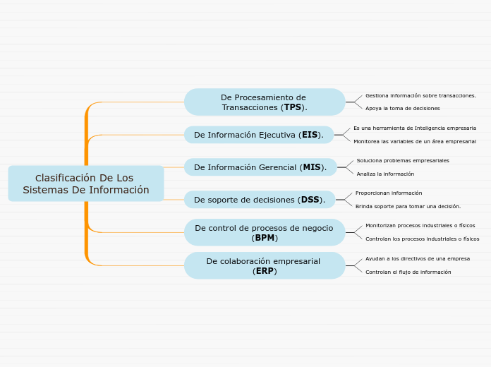 Clasificación De Los Sistemas De Informaci...- Mind Map