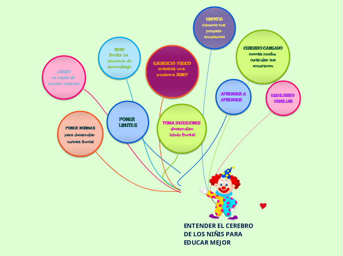 ENTENDER EL CEREBRO DE LOS NIÑIS PARA EDUC...- Mind Map