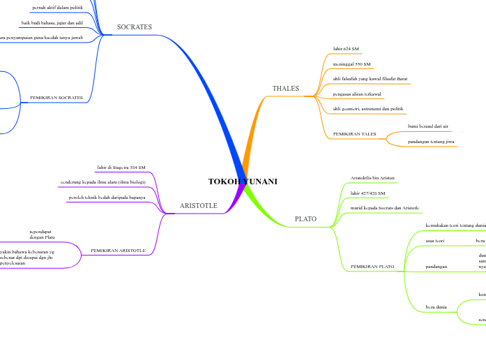 TOKOH YUNANI - Mind Map