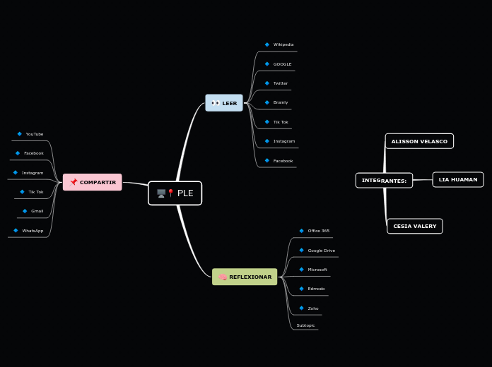 PLE - Mind Map