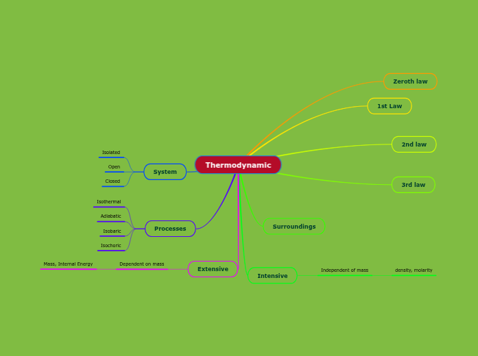 Thermodynamic - Mind Map
