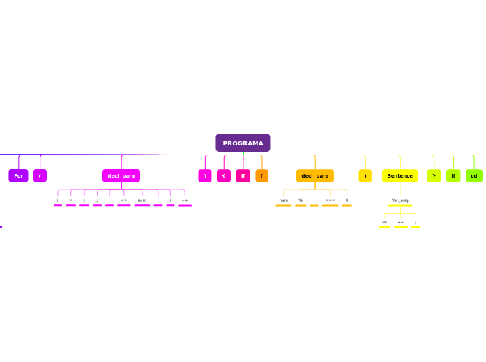 Organigrama - Mind Map