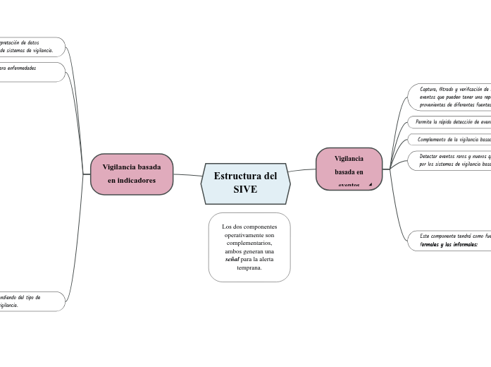 Estructura del SIVE - Mind Map