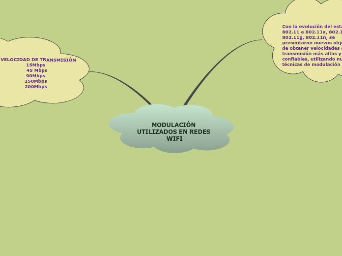 MODULACIÓN UTILIZADOS EN REDES WIFI - Mind Map