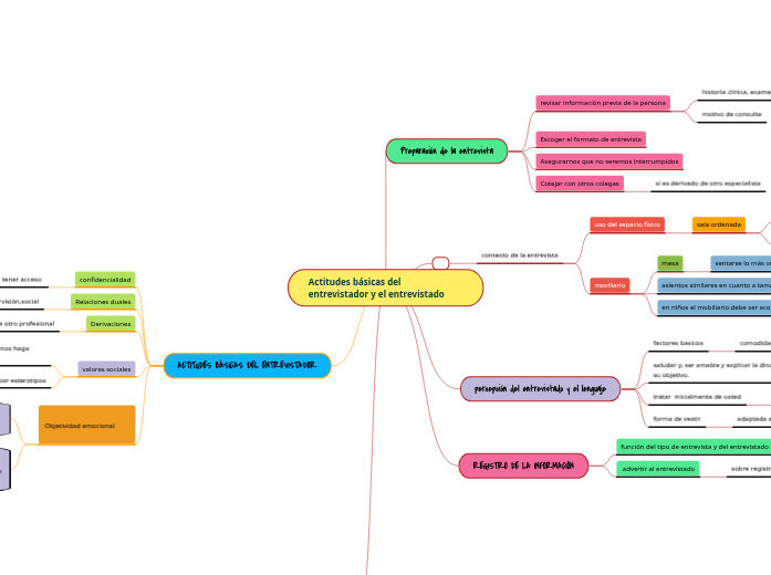 Actitudes básicas del entrevistador y el e...- Mind Map