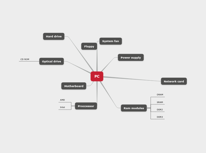 PC and its components - Mind Map