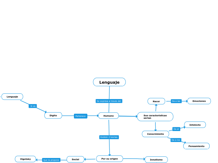 Lenguaje - Mind Map