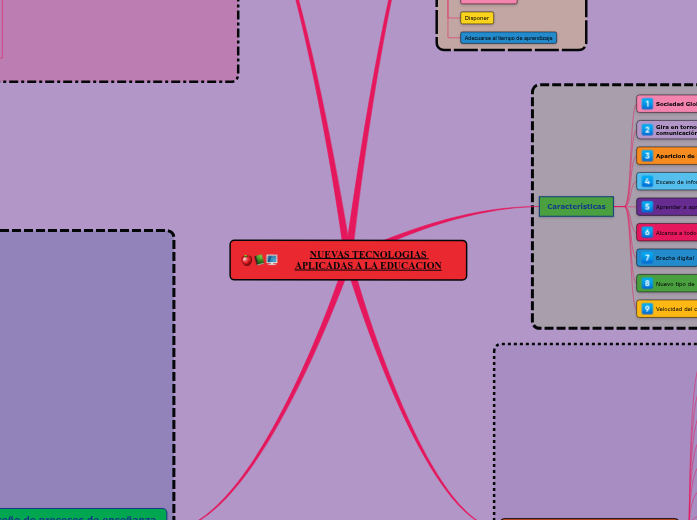 mapa Marce - Mind Map