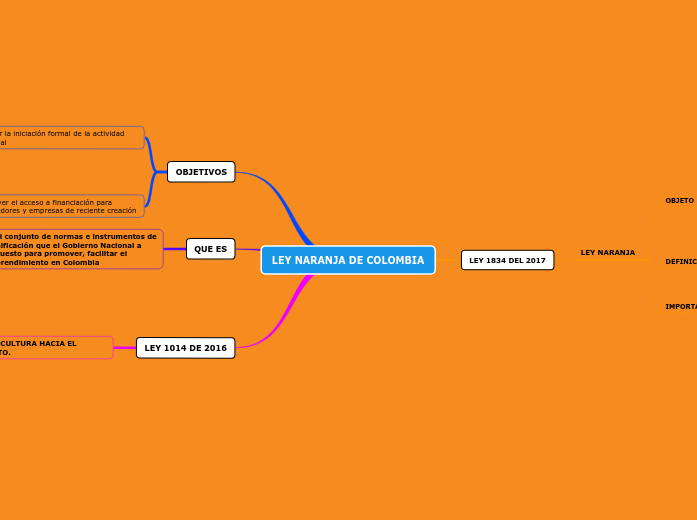 LEY NARANJA DE COLOMBIA - Mind Map